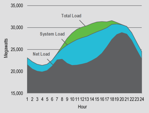 Revisiting the California Duck Curve - SolarWakeup.comSolarWakeup.com